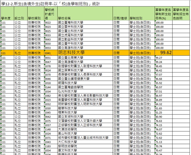 Not Fearful of the Impact of Low Birth Rate, Ming Chi’s Enrollment Rate ...